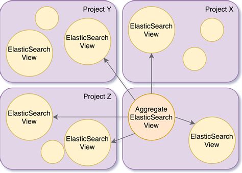 AggregateElasticSearchView Blue Brain Nexus