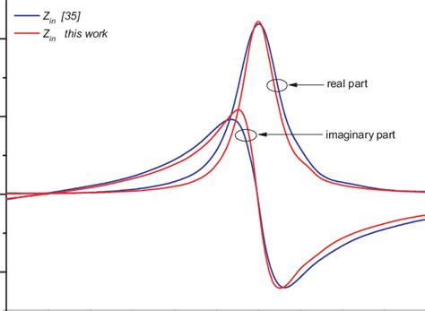 Real And Imaginary Parts Of Input Impedance Of Isotropic Printed Dipole Download Scientific