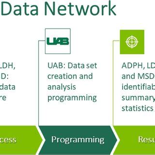 Checklist Of Activities To Develop And Implement Distributed Data Download Scientific Diagram