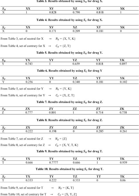 Table 6 From Single Valued Neutrosophic Number Valued Generalized Neutrosophic Triplet Groups