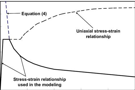 Stress Strain Relationship Of Longitudinal Bar Download Scientific
