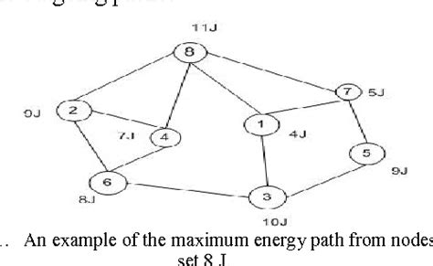 Figure 1 From Maximum Energy Shortest Path Tree For Data Aggregation In
