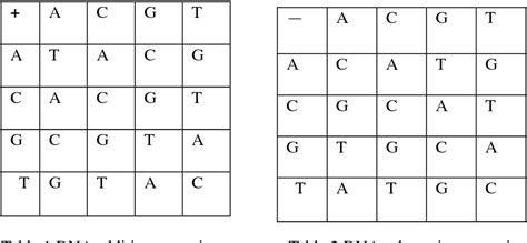 table 1 from an improved dna coding image encryption algorithm combining entropy and chaos