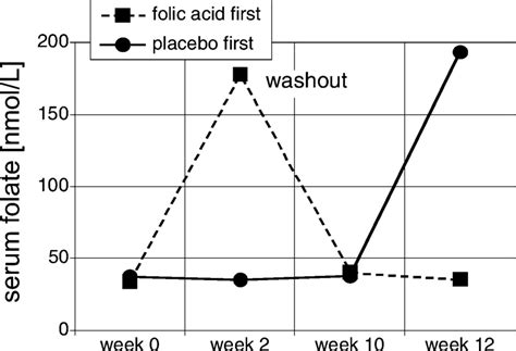 Change In Serum Folate Levels Geometric Means Over Time According To Download Scientific