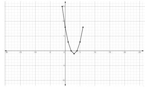 Draw The Graph Ofyx26x8for1x6by Creating A Table And Plotting Points