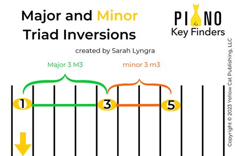 Root Position Triads And Inversions Piano Key Finders