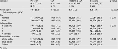 Comparison Of Demographics Between 4 Cohorts Of Preterm Small For Download Scientific Diagram