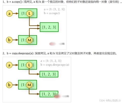 python中的深拷贝、浅拷贝和引用赋值 csdn博客