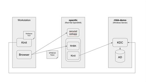 protect applications with red hat build of keycloak using kerberos