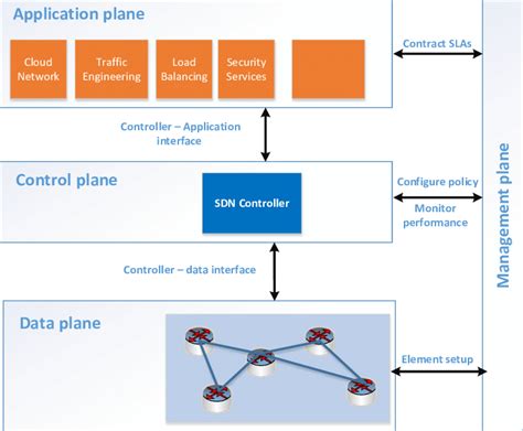 Sdn Architecture Overview Download Scientific Diagram