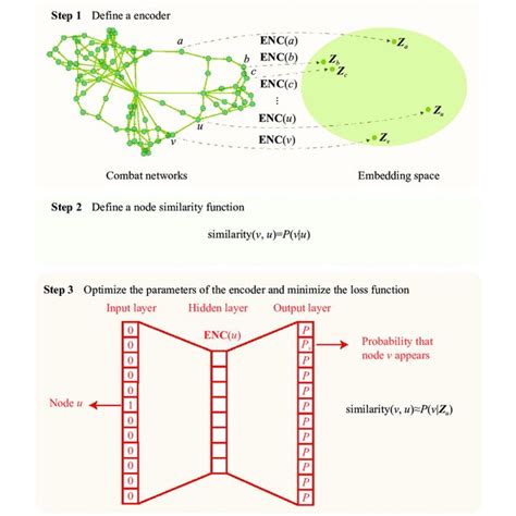 procedure of learning node embedding download scientific diagram