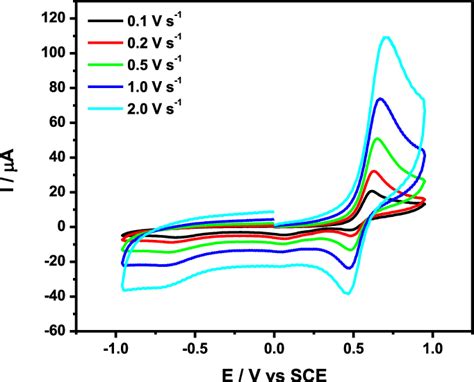 Cyclic Voltammetry At Different Scan Rates For 3e1 Mm On Glassy Carbon
