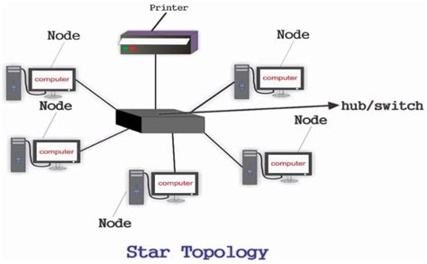Network Topologies Hybrid Network Topology Tree What Is Tree Topology
