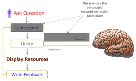 Keyword Extraction For Understanding Knime