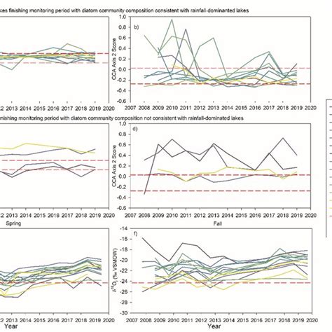 graphs showing temporal patterns of variation in periphytic diatom