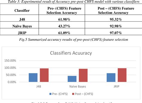 Table 3 From A Composite Hybrid Feature Selection Learning Based