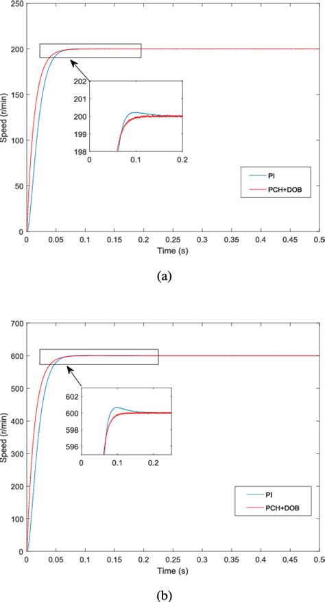 Figure 2 From A Novel Speed Control Method Based On Port Controlled Hamiltonian And Disturbance