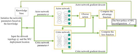 Knowledge Assisted Actor Critic Proximal Policy Optimization Based