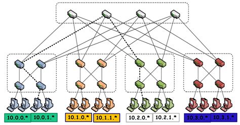 Software Defined Network In Data Center I Fat Tree Topology Cabeggar
