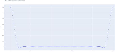 Questions Regarding Numpy Fft Rnumpy
