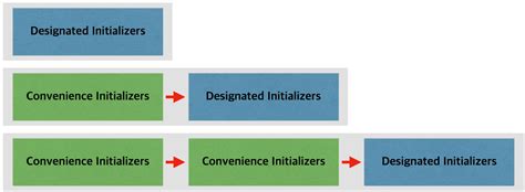 Swift Initialization클래스 초기화