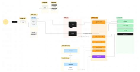 랭체인 기반의 Chatgpt 챗봇의 Saas 서비스 Langchain 앱 포트폴리오 크몽