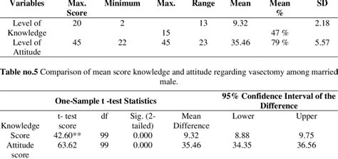 Range Mean Mean Percentage And Standard Deviation Of Knowledge And