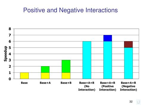 Ppt Interactions Between Compression And Prefetching In Chip Multiprocessors Powerpoint