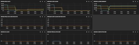 Memory Management Elasticsearch Cant Automatically Recover After A Big Heap Utilization