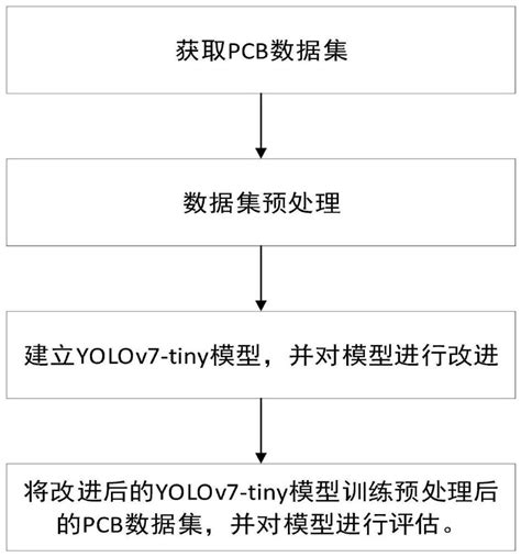 一种基于改进yolov7 Tiny的pcb表面缺陷检测方法