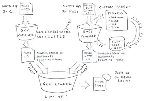 Lup Yuen Lee On Linkedin Rustlang Riscv Nuttx