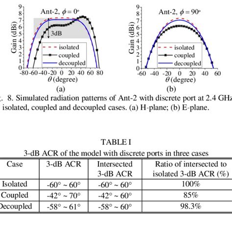 Simulated S Parameters Of The Antenna Systems With Discrete Ports In Download Scientific