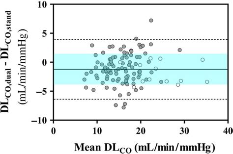 Bland‐altman Plot Of The Difference Between Absolute Values Of Lung Download Scientific Diagram