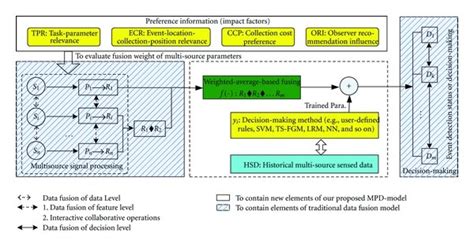 Mpd Model A Distributed Multipreference Driven Data Fusion Model For