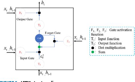Figure 2 From A Novel Hybrid Deep Neural Network Prediction Model For Shield Tunneling Machine