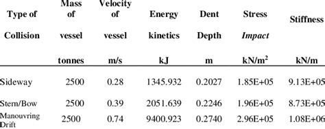 Contact Stiffness Of Ansys Result At Normal Condition Download Table