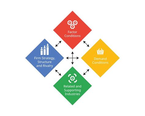 Porter Diamond Model Explains The Factors That Provide A Competitive
