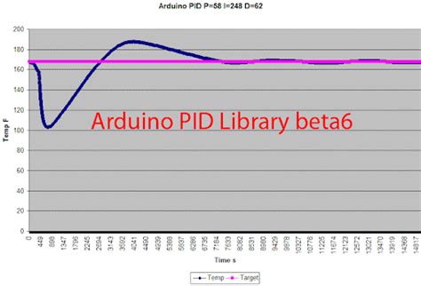 Pidv1 Output Creep Programming Arduino Forum