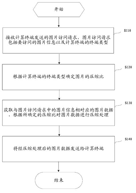 Method And Server For Providing Picture Data To Computing Terminal
