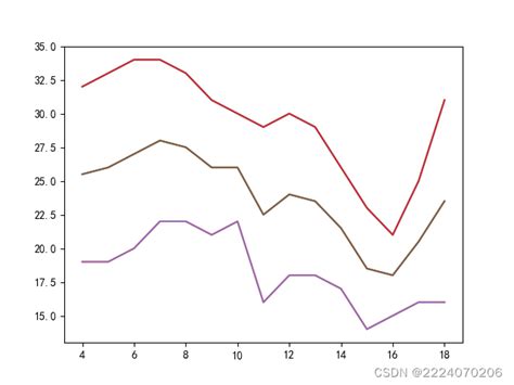 Matplotlib面向对象绘制折线图和柱形图 Csdn博客