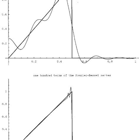Pdf The Gibbs Phenomenon For Fourier Bessel Series