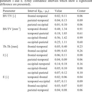 One Way ANOVA With Tukey 90 Simultaneous Confidence Download Table