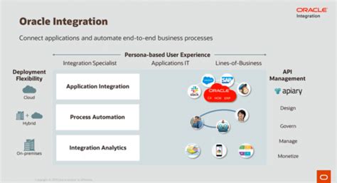 Oracle Integration Platform Hybrid Integration Strategy