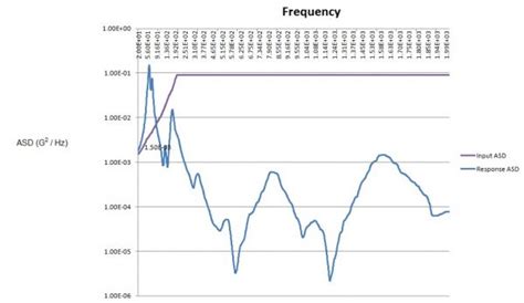 Random Vibration Analysis Nastran Sol 111