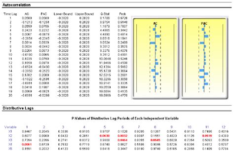 50 Autocorrelation And Distributive Lag Results Download Scientific Diagram