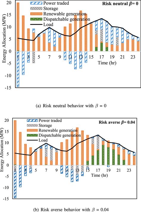 Aggregated Dispatch Profile Of Virtual Power Plant VPP Components Download Scientific Diagram