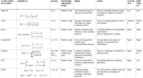 Table 1 From A Comparative Analysis Of Activation Function Evaluating