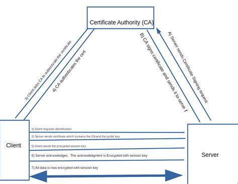Testing Clients Using Openssl To Simulate A Server Linux