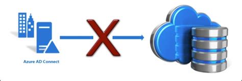 Veeam Fails To Backup Azure Ad Connect With The Error A Vss Critical Writer Has Failed