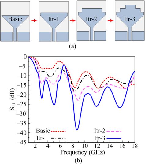 Figure 1 From A Parasitic Patch Loaded Staircase Shaped Uwb Mimo